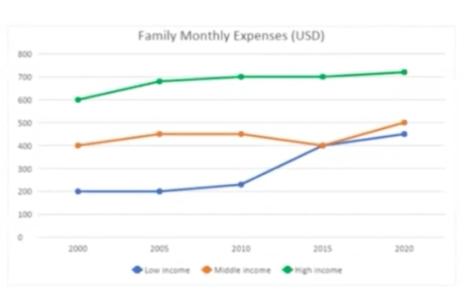 Band 6: The chart below shows average monthly expenses of diffent ...