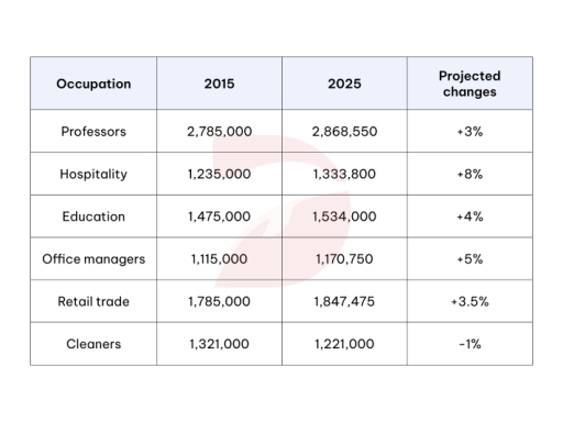 Band 6: The table below shows the number of people working different ...