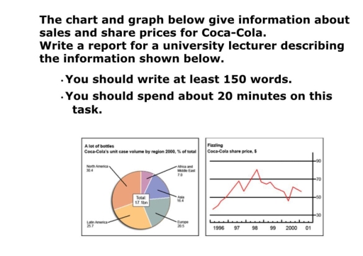 The chart and graph below give information about sales and share prices ...