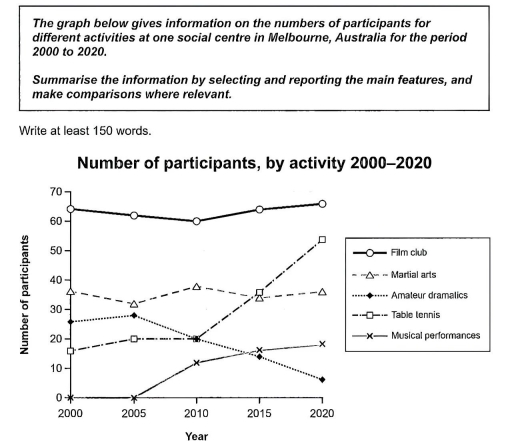 Band 6: The graph below gives information on the numbers ofparticipants ...