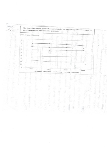the line graph below gives information about the percentage of women ...