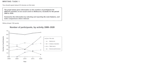 graph below show the number of people participate in different activity ...