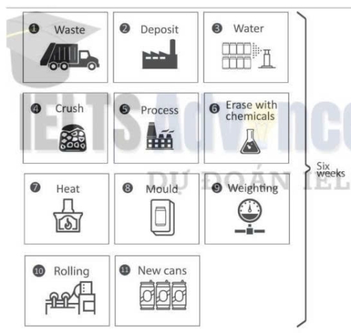 Band 5: The diagram below shows the recycling process of aluminium cans ...