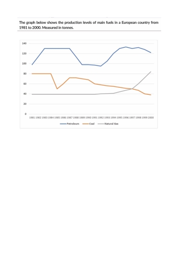 Band 6: The graph below shows the production levels of main fuels in a ...