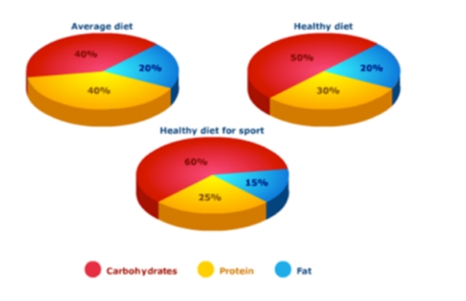 Band 4: The graphs show the percentages of carbohydrates, protein and ...