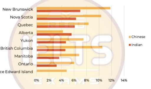 Band 6: The bar chart below illustrates the data about the proportion ...