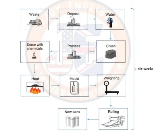 Band 6: The diagram below shows the recycling process of aluminium drinks cans. Summarize the ...