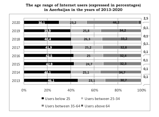 The bar chart below gives information about the age range of Internet ...