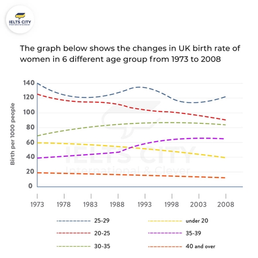 Band 5: The graph below shows the changes in UK birth rate of women in ...