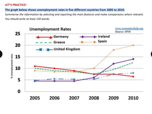 The graph below shows unemployment rates in five different countries ...