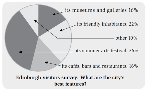 Band 6: The graph shows what visitors to Edinburgh like most about the ...