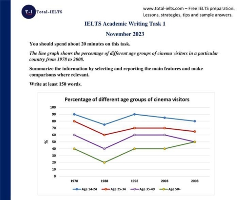The line graph shows the percentage ofdifferent age groups ofcinema ...