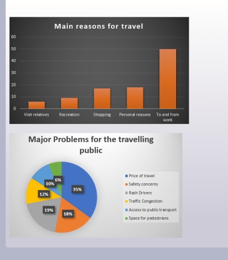 Band 5: THE CHARTS BELOW ILLUSTRATE THE MAIN REASONS OF TRAVEL AND THE ...