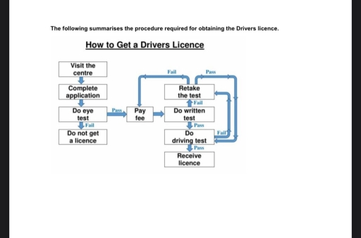 The following summarises the procedure required for obtaining the ...