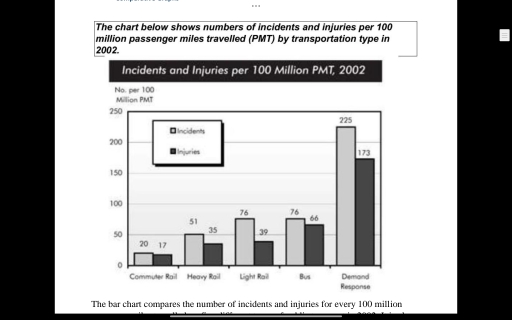 The chart below shhows numbers of incidents and injuries per 100 ...
