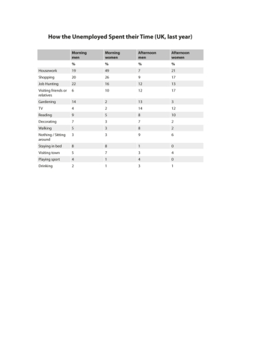 The table below shows how the unemployed in the UK spent their time for ...