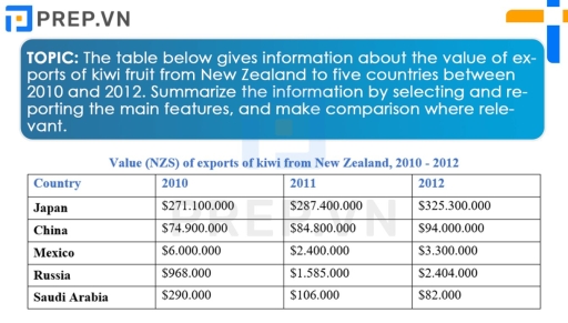 Band 5: The table below gives information about the value of exports of ...