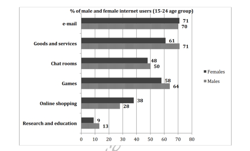 Band 9: The graph below shows the way in which men and women used the ...