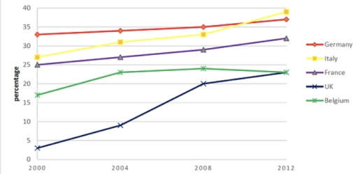 The chart below shows the percentage of female members of parliament in ...
