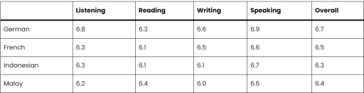 Band 5: The table below shows the average band scores for students from ...