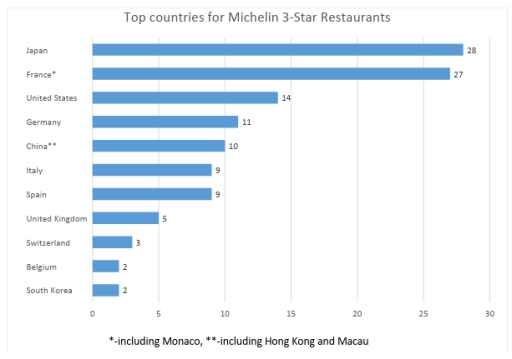 Band 4: Michelin stars is a rating system used to grade restaurants on ...