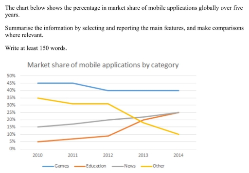 Band 6: The chart below shows the percentage in market share of mobile ...