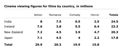 The table below shows the cinema viewing figures for films by country ...