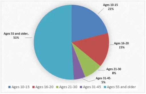 The chart shows the number of visitors to a local cinema last year ...
