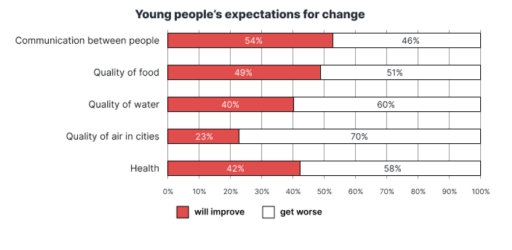 The chart below shows the results of a European survey into young ...