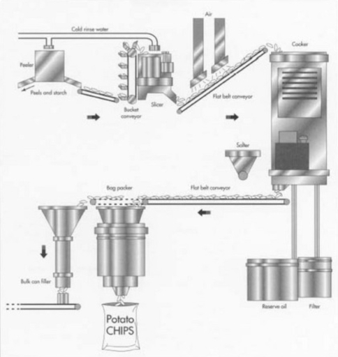 The diagram below shows the process of making potato crisps. (User ...