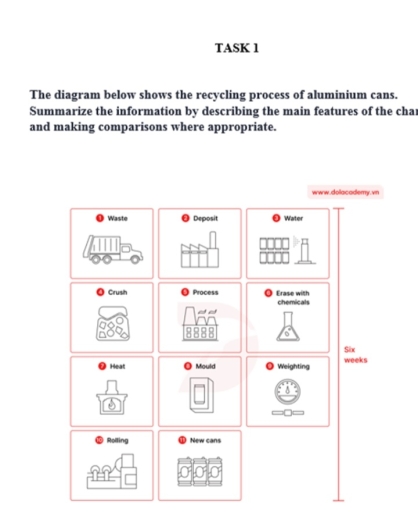 The diagram below shows the recycling process of aluminium cans ...