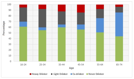 The graph gives information about drinking habits of the US population ...