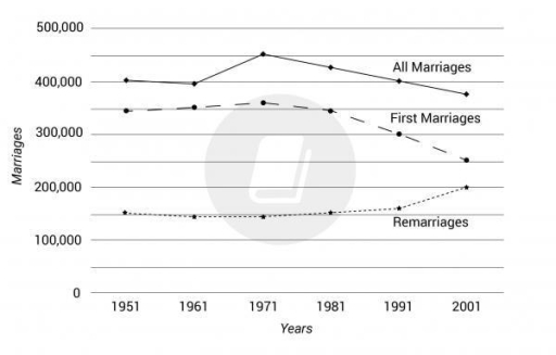 Band 7: The graph shows the information about the number of marriages ...