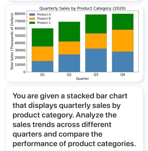Band 5: You are given a stacked bar chart that displays quarterly sales ...