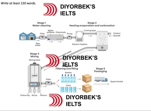 Band 6: The diagram above shows the process of producing bottled and ...