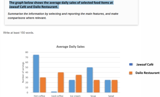 The graph below shows the average daily sales of selected food items at ...