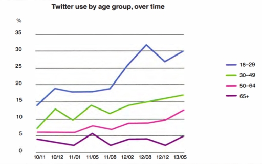 The graph below shows Twitter use by age group in the USA between ...