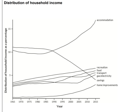 Band 5: The graph below shows changes in the distribution of average ...