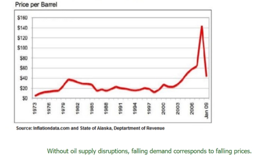 Band 5: The line graph shows the historical oil prices per barrel from ...