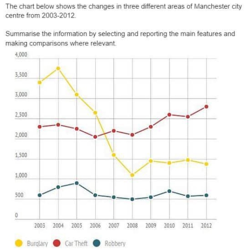 The chart below shows the changes in three different areas of ...