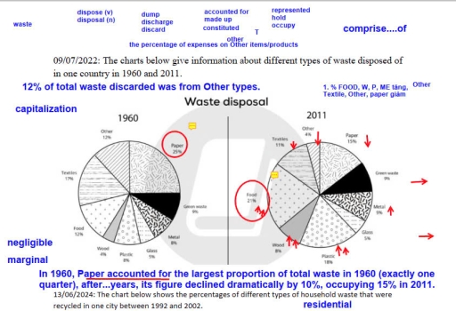 Band 6: the charts below give information about the difference types of ...