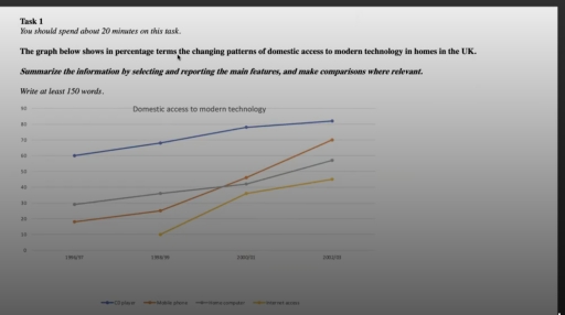 The line graph illustrates the percentage of households in the UK that ...