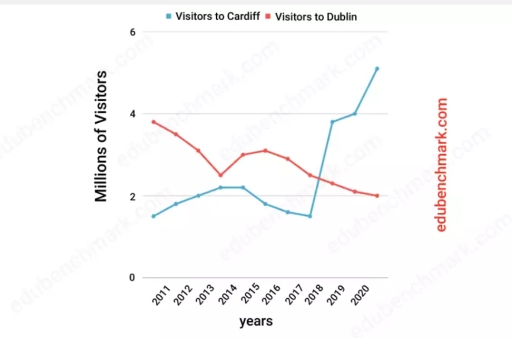 Band 7: the graph gives information about the visitors to Cardiff and ...