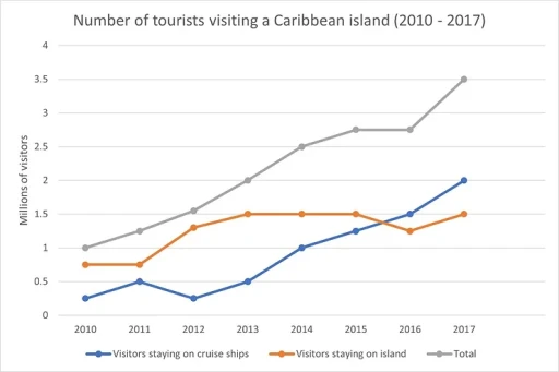 The graph below shows the number of tourists visiting a particular ...