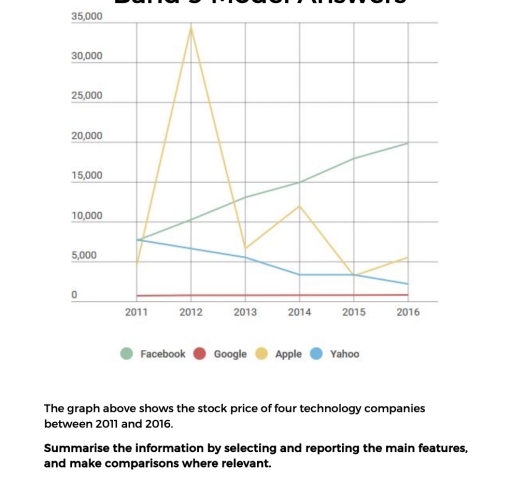 Band 4: The graph above shows the stock price of four technology ...