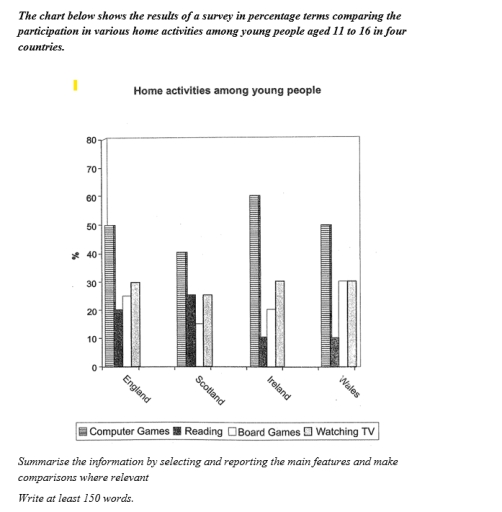 Band 5: The chart below shows the results of a survey in percentage ...