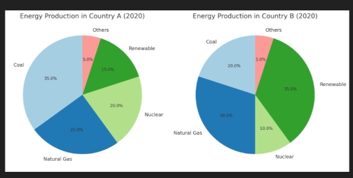 Band 5: You should spend about 20 minutes on this task. The pie charts ...