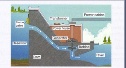 Hydroelectric Reservoir Diagram