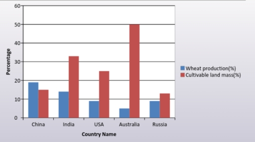 The graph below gives information of wheat production of different ...