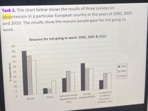 The chart below shows the results of three surveys on absenteeism in a ...